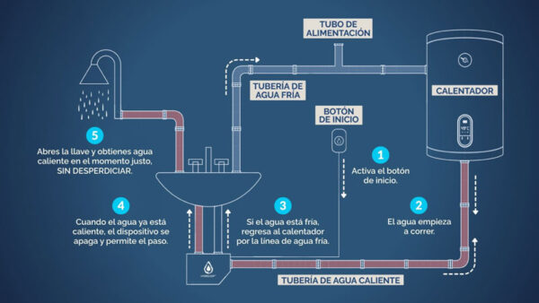 Hydroloop – Moderniza tu rutina